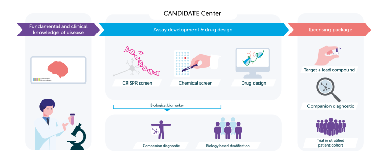 The CANDIDATE Center: CNS target and drug discovery | Amsterdam UMC