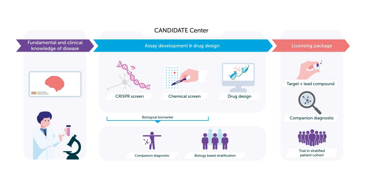 The CANDIDATE Center: CNS target and drug discovery | Amsterdam UMC