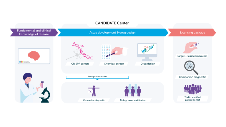 The CANDIDATE Center: CNS target and drug discovery | Amsterdam UMC